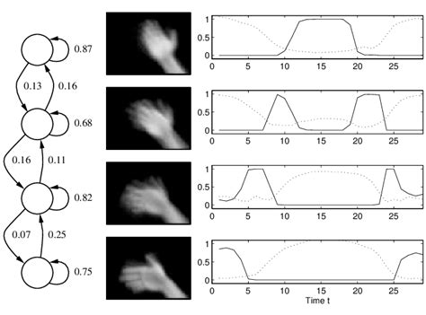 A Wave Gesture The Recovered Markov Model For All Training Sequences Download Scientific