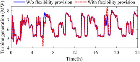 Variations Of The Electricity Output Of The Turbine‐generator Download Scientific Diagram