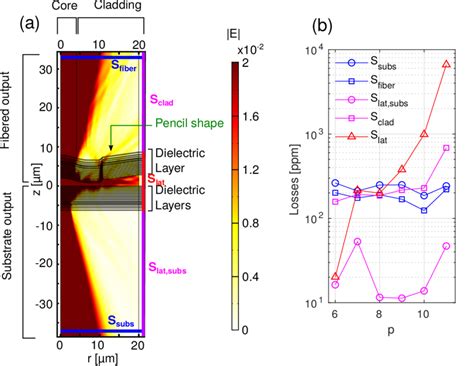 Finite Element Numerical Simulation Of The Electric Field E In The Download Scientific