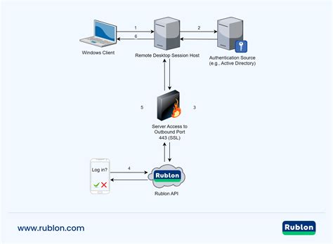 Multi Factor Authentication 2famfa For Windows Logon And Rdp Rublon