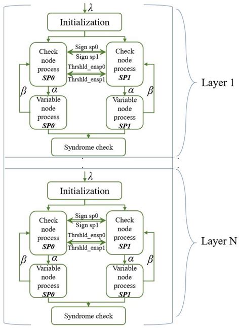 implementation of a reduced decoding algorithm complexity for quasi