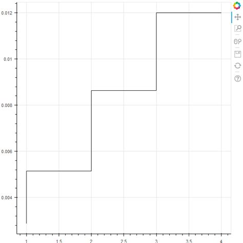 Python How Do I Plot A Step Function With Bokeh Stack Overflow