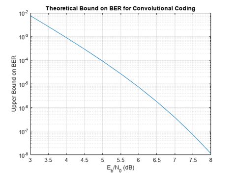 Bit Error Rate Analysis Techniques MATLAB Simulink
