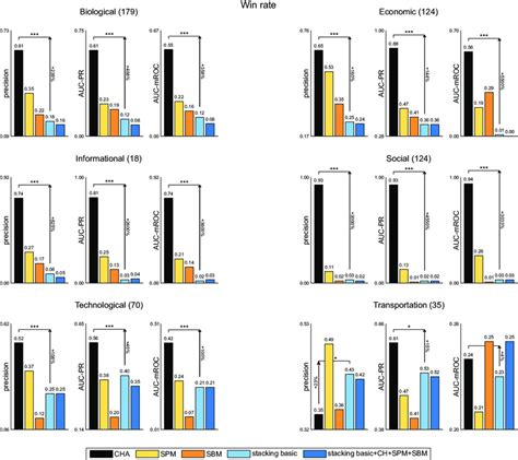 Win Rate Evaluation Of Link Prediction Download Scientific Diagram