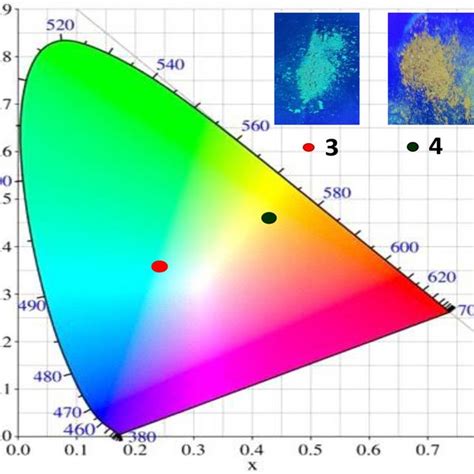 Values Of Correlated Color Temperature Of Compounds Determined Download Scientific