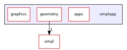 Omplapp Directory Reference