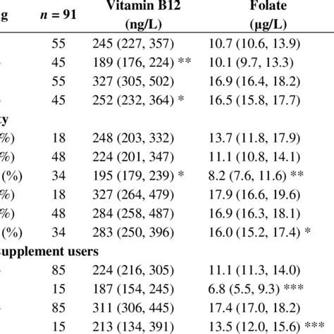 Vitamin B12 Normal Range Ng L Uk