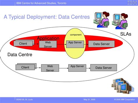 Ppt Hierarchical Model Based Autonomic Control Of Software Systems Powerpoint Presentation