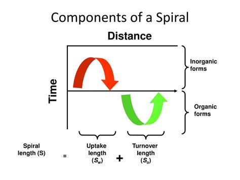 Ppt Stream Nutrient Processing Spiraling Removal And Lotic