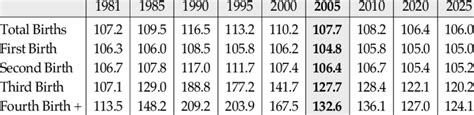 Sex Ratio At Birth Unit Per 100 Females Download Table