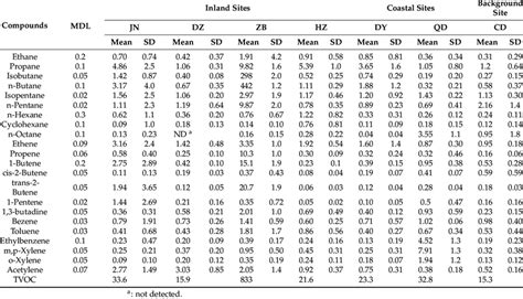 Mixing Ratios Of The Most Abundant 22 Species During Sampling Ppbv