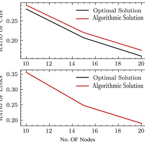 Optimal Vs Greedy Solution Average Of 20 Runs Download Scientific