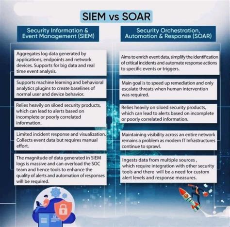 Abhishikt Sai Kochuru Abhi On Linkedin Siem Soar Securityoperations