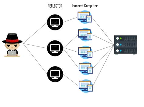 Distributed Denial Of Service Attack
