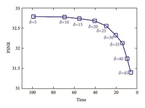 Conversion Curve Of Encoding Performance With Different δ Download