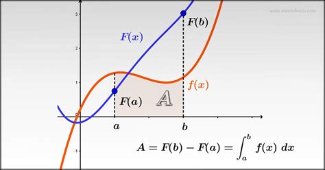 Fundamental Theorem Of Calculus Graph
