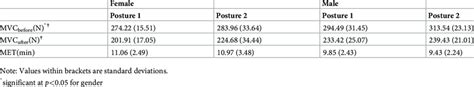 MVC Before MVC After And MET Over Gender And Postures Download Table