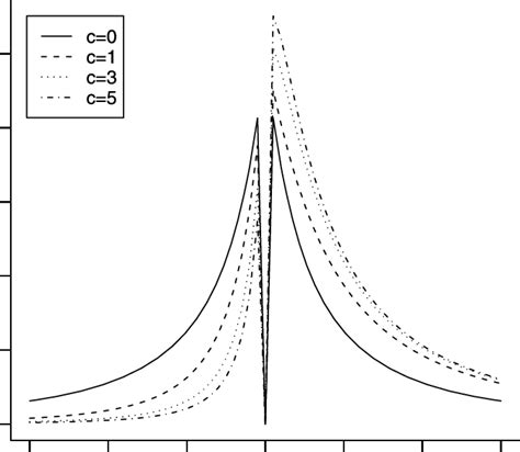 The Pdf Of The Skewed Inverse Reflected Pareto Distribution Given By Download Scientific