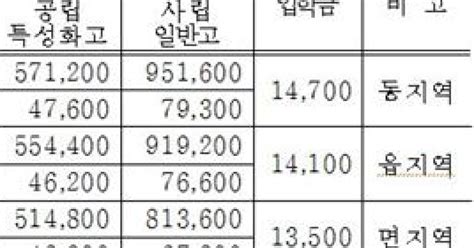 교육비 부담 크셨죠세종 고교 수업료·입학금 동결