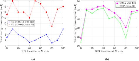 Energy Consumption Optimization In Ris Assisted Cooperative Rsma Cellular Networks