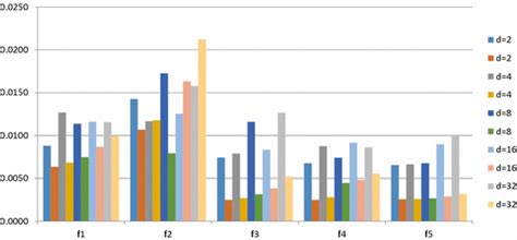 Performance Comparison Of Pso And Bat Over Different Testing Functions
