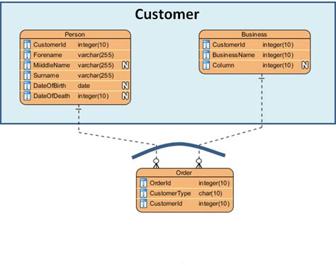 Polymorphic Association Bad Sql Smell Duhallow Grey Geek