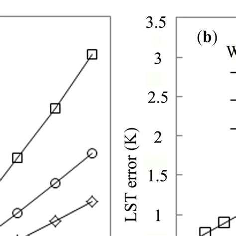 Probable Lst Estimation Error Of The Imw Algorithm Due To The Possible Download Scientific