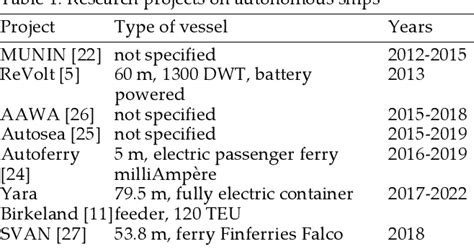 Table 1 From Verification Of A Deterministic Ships Safe Trajectory