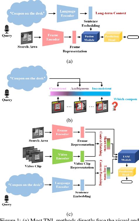 Figure 1 From Tracking By Natural Language Specification With Long Short Term Context Decoupling