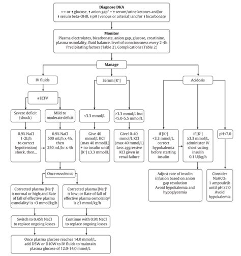 Dka Recognition And Ed Management Emergency Medicine Cases