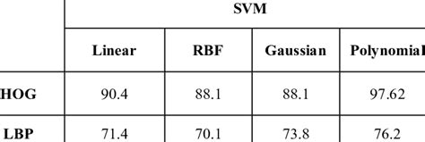 The Performance Comparison Of Hog And Lbp With Different Svm Kernels Download Scientific Diagram
