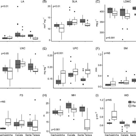 Box Plot Showing The Variability Of All Functional Traits Evaluated In