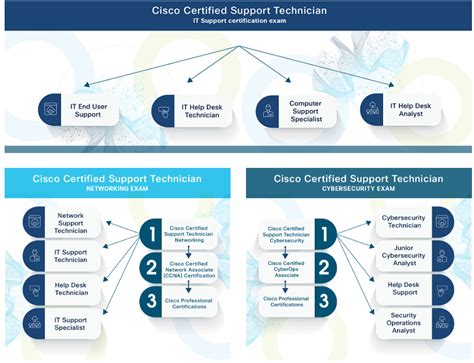Cisco Networking Academy Cisco Certified Support Technician Pue Academy