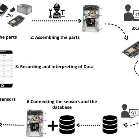 A Flow Chart Of The Stages Conducted To Create The Low Cost Iot Based Download Scientific