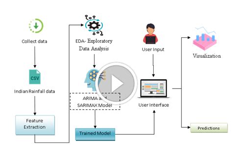 Drought Forecasting Application Of Ensemble And Advanced Machine