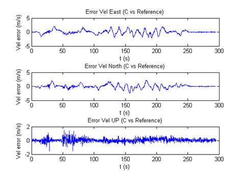 Velocity Errors Other Sensors Velocity The Velocity Errors Are Download Scientific Diagram