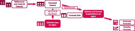 Workflow For Estimating And Forecasting Cases And Hospitalizations By Download Scientific