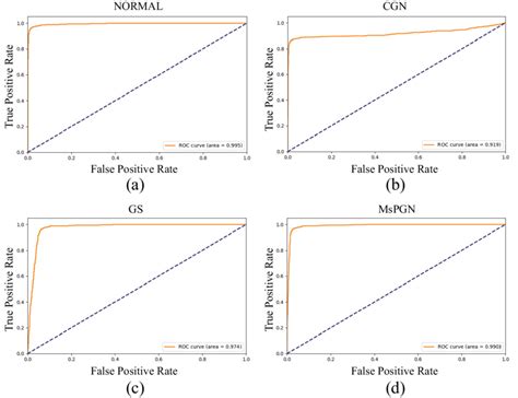 Roc Curve Of This Model On The Dataset Use The Roc Curve To Evaluate Download Scientific