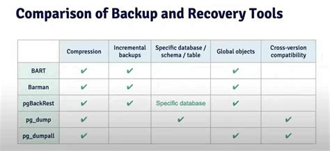 Physical Postgresql Backup Dbsguru