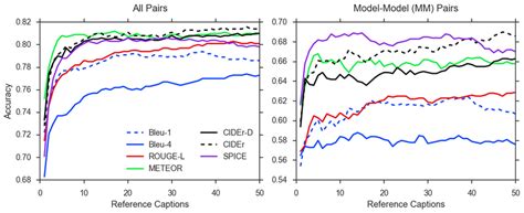 Pairwise Classification Accuracy Of Automated Metrics At Matching Human Download Scientific