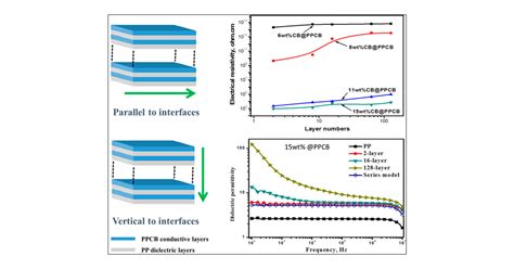 Electrical Properties Of Polypropylene Based Composites Controlled By Multilayered Distribution