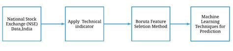 Overall Framework Of Proposed Prediction Model Download Scientific