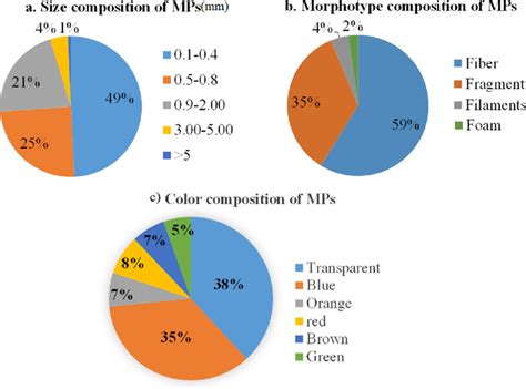 Composition Of Microplastic Found In Commercial Sea Salts Of Download Scientific Diagram
