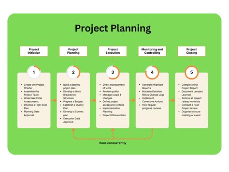 Understanding The Project Phases A Detailed Overview