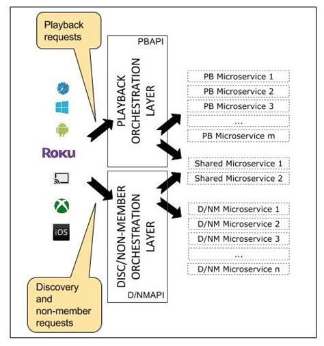 Analisis Desain Arsitektur Layanan Mikro Berbasis Cloud Di Netflix
