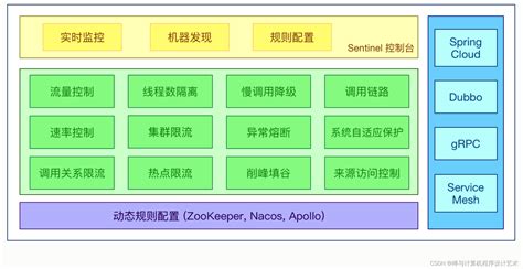 【编程实践】流量哨兵平台 sentinel 开发实战 sentinet sdk开发 csdn博客