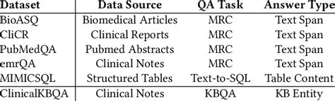 Comparison Of Clinicalkbqa With Other Datasets For Qa In Healthcare Domain Download