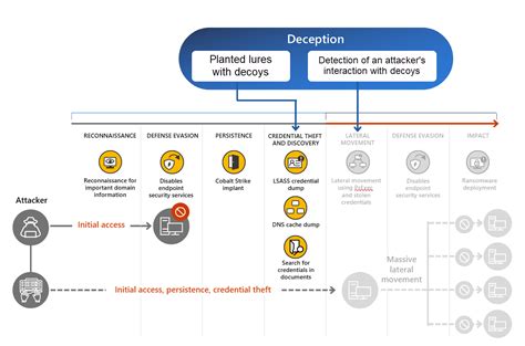 microsoft defender xdr 기만 기능 관리 microsoft defender xdr microsoft learn