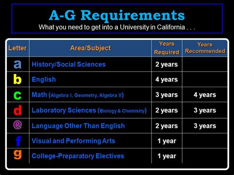 A G Requirements Gorman Learning Charter High School Counseling