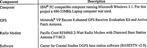 Dgps Base Station Description Of Components Download Table